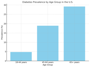 A Detailed Overview of U.S. Diabetes Statistics: Prevalence by Age ...